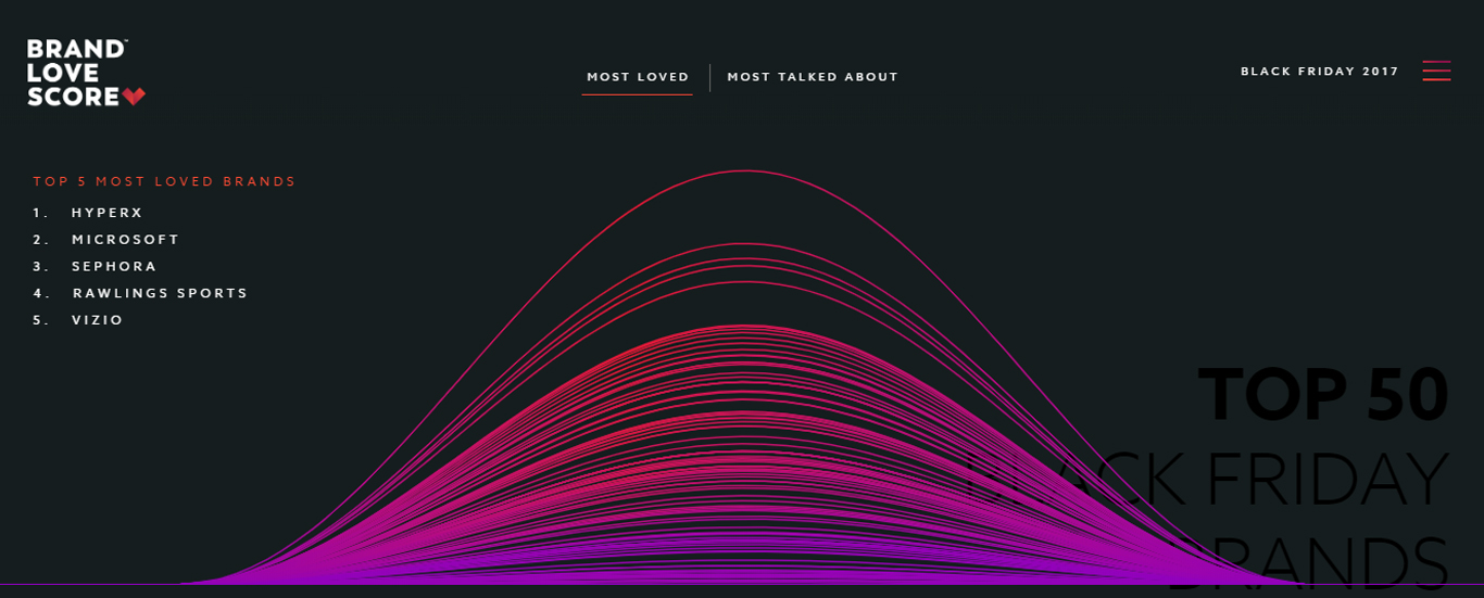 Unveiling the Power of Data Visualizations in Web Design - LiMiT Web ...